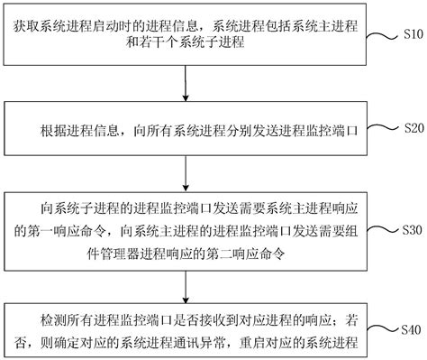 一种BMC系统自动检测修复方法及装置与流程