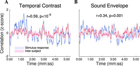 Src Tracks The Inter Subject Correlation Isc Of Neural Responses To Download Scientific