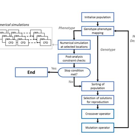 Schematic Diagram Of Typical Genetic Algorithm Structure For Download Scientific Diagram