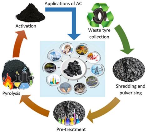 Coconut Shell Activated Carbon Manufacturing Process At Julie Farrell Blog