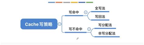 一文搞懂Cache基本原理 知乎
