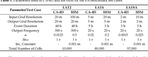 Table 1 From A Novel Hybrid Approach Based On Cellular Automata And A