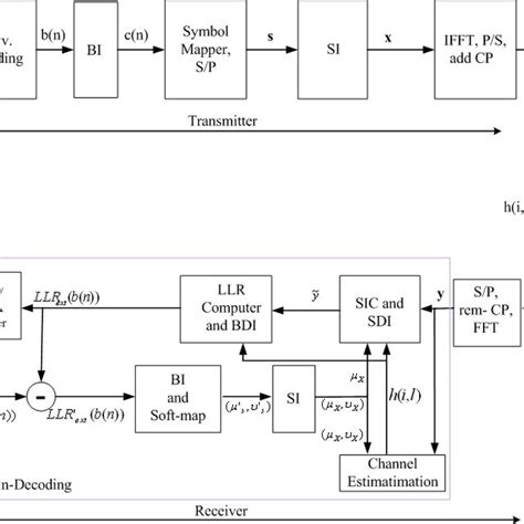 3 Mimo Ofdm Transceiver Download Scientific Diagram