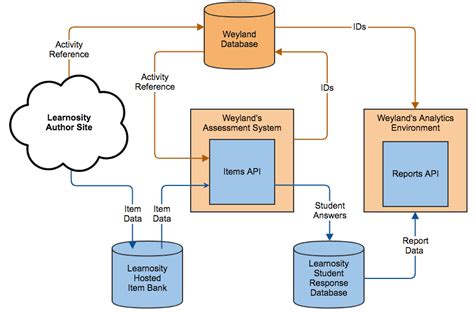 Hosted Authoring Embedded Assessment Learnosity Product And Developer Help