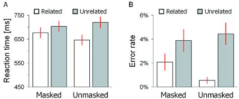 Behavioral Results Associated With The Related And Unrelated Condition Download Scientific