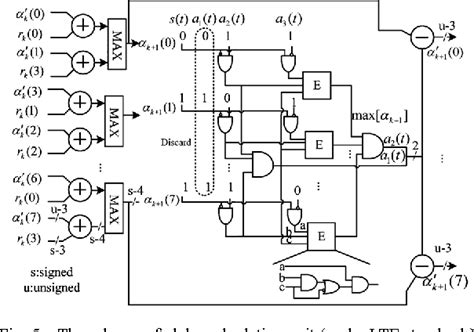Figure 5 From High Throughput Stochastic Log Map Turbo Decoder Based On