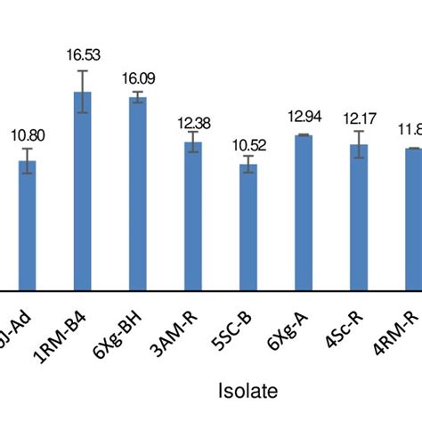 Extract Yield Of Secondary Metabolites Endophytic Fungi Mangrove Download Scientific Diagram