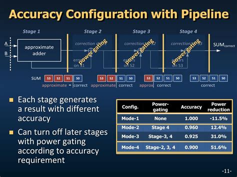 Ppt Accuracy Configurable Adder For Approximate Arithmetic Designs Powerpoint Presentation