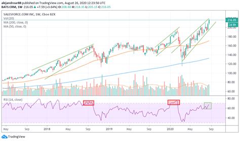 Salesforce Shares Surge Due To Multiple Fronts London Business News