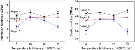 A Hardness And B Elastic Modulus Values For Glassy Carbons Heat Download Scientific Diagram