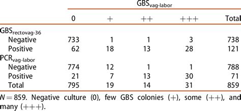 The Association Between Recto Vaginal Gbs Coloniza Tion At 35 37