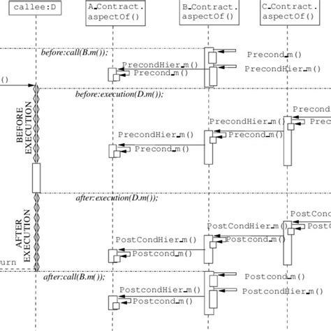 Interaction Diagram For The Code Fragment B B New D Bm Download Scientific Diagram