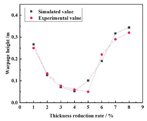 Comparison Between Measured And Simulated Head Warpage Values Of The Download Scientific