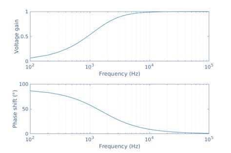 AC Inductance And Inductive Reactance Electronics Lab