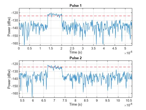 Waveform Design And Signal Synthesis Matlab And Simulink