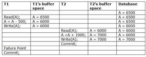 Dbms Recoverability Of Schedule