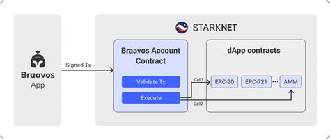 Account Abstraction Security Pyramid