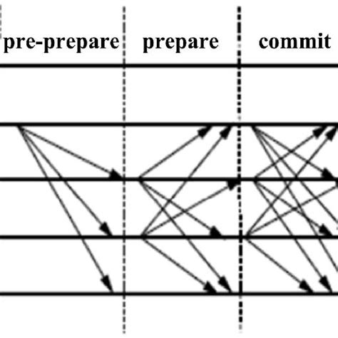 pbft algorithm flow [25] download scientific diagram