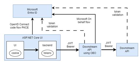 Aspnet Core Delegated Microsoft Obo Access Token Management Entra