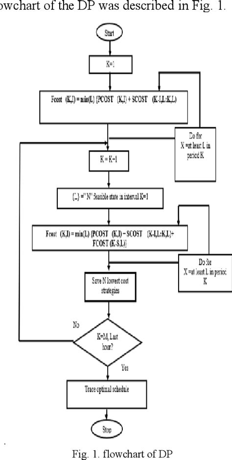 Figure 1 From Security Constrained Unit Commitment With Load Redistribution Cyber Attack