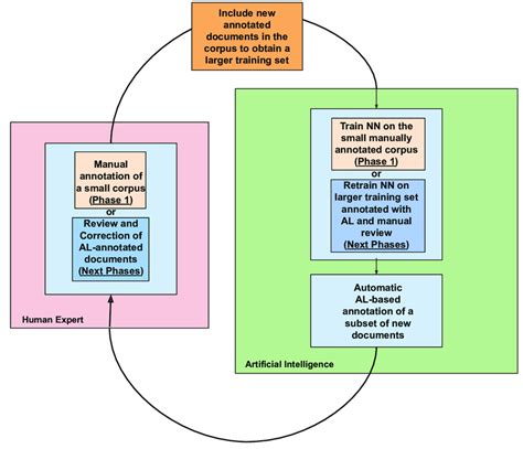 Schematic Representation Of The Active Learning Annotation Procedure Download Scientific Diagram