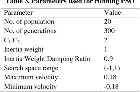 Table 1 From Comparison Of Particle Swarm Optimization And Backpropagation Algorithms For