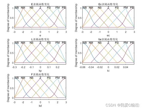 M基于matlab的模糊控制器仿真实现采用matlab编程方式定义模糊规则隶属函数等 我爱c编程 博客园