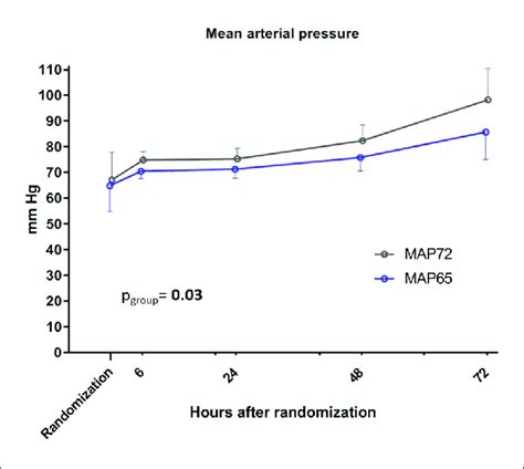 Mean Mean Arterial Pressure MAP During The Intervention In The Study Download Scientific
