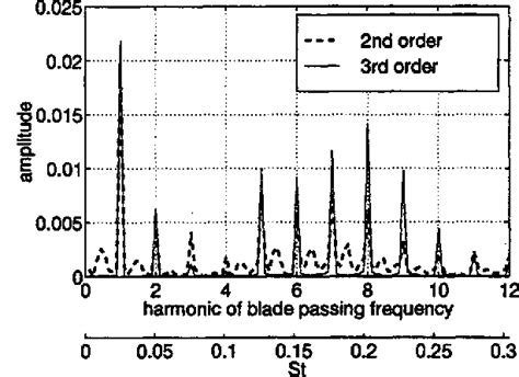 Figure 10 From Simulation Of Vortex Shedding In A Turbine Stage