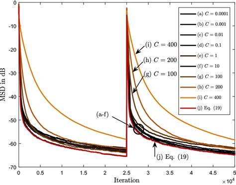 The Nmsd Learning Curves Of Rvss Apsa With Different Values For C And
