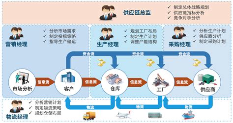 【内训课程·2天】《供应链运营管理实战沙盘模拟培训》 采购帮商学院