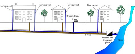 Combined Sewer System Sketch By D Obradović Download Scientific