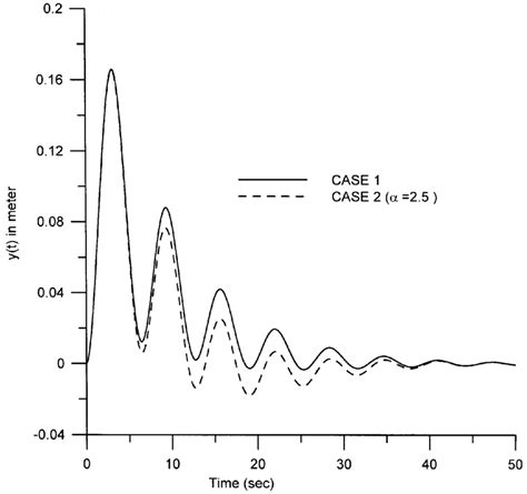 Step Response ζ 0 1 Download Scientific Diagram
