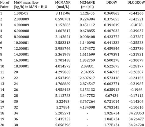 Sensitivity Report For Dlogkow Under The Nrtl Model Download