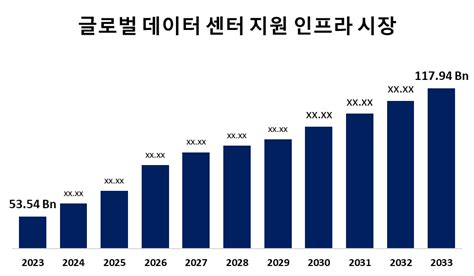 데이터 센터 지원 인프라 시장 규모 2033년까지 예측 데이터 센터 지원 인프라 시장 규모 2033년까지 예측