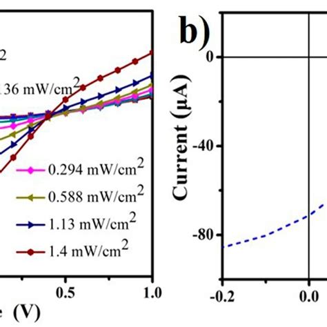 A Current Voltage I V Curves Of The Photodetector Pd Under 365 Nm