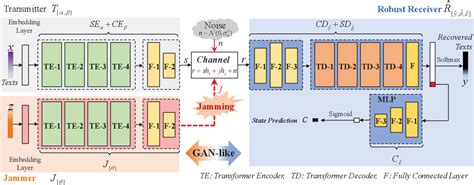 Figure 2 From Gan Inspired Intelligent Jamming And Anti Jamming Strategy For Semantic