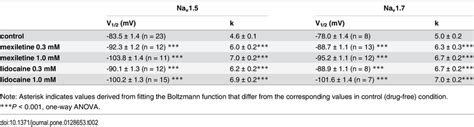 Parameters Obtained From Steady State Fast Inactivation Curve Fittings Download Table