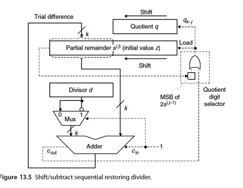Implement The Restoring Unsigned Divider Described In