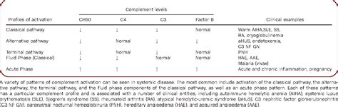Laboratory Tests For Disorders Of Complement And Complement Regulatory