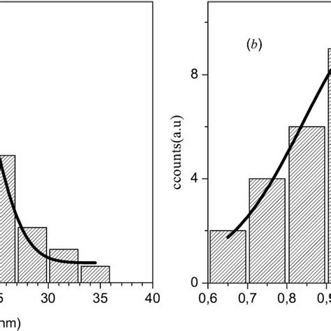 Zno Nanoparticles Size Distribution Synthesized From A Zinc Acetate