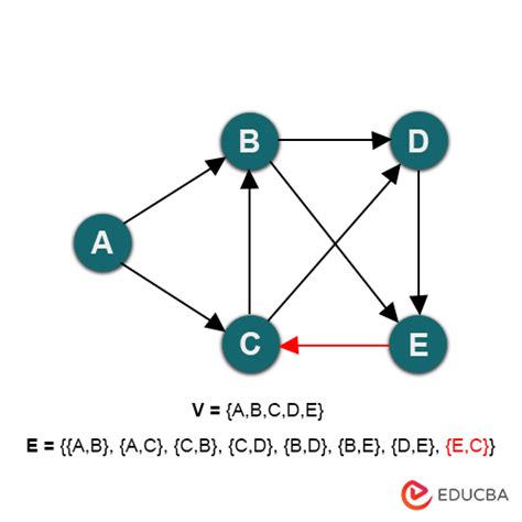 Topological Sorting In Python Directed Acyclic Graphs Dags