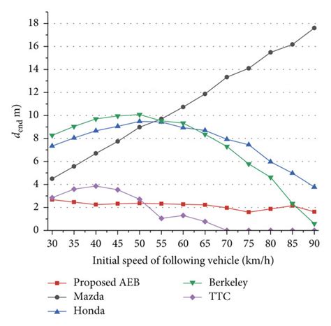The Shortest Relative Distance Between Two Vehicles In The Ccrm Download Scientific Diagram