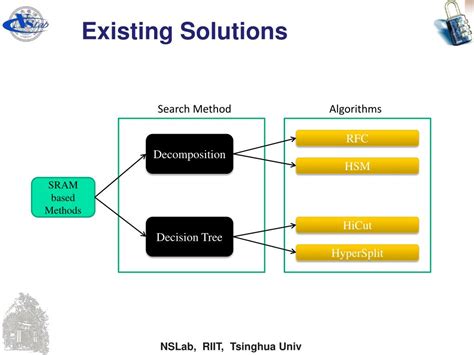 Ppt Multi Dimensional Packet Classification On Fpga 100gbps And
