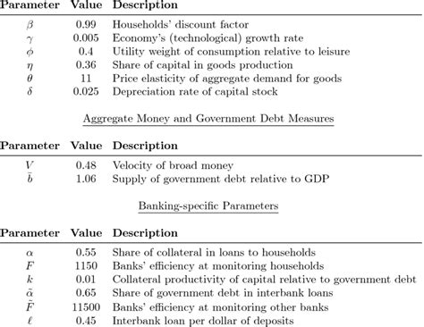 Parameter Values Under The Baseline Calibration Excluding Parameters Download Table