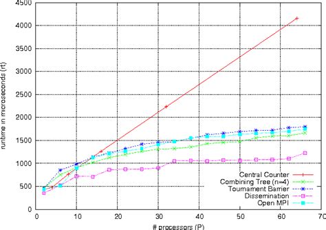Figure 13 From A Practical Approach To The Rating Of Barrier Algorithms Using The Logp Model And
