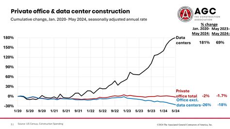 Data Center Investments Soar 69 Percent As Construction Spending Holds Steady Metal