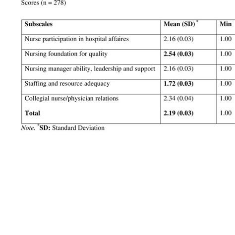 Nursing Work Index The Practice Work Environment Scales Subscales And Download Table