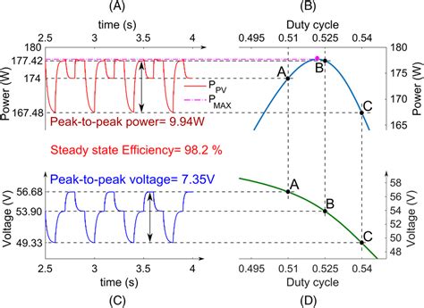 Steady‐state Oscillation Around The Maximum Power Point Using The