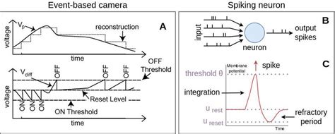 a principle of operation of an eventbased camera from [lichtsteiner